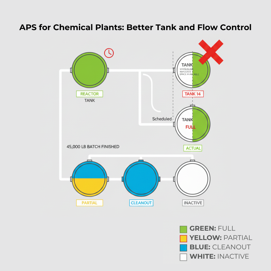 APS for Chemical Plants: Better Tank and Flow Control in V12.3.0
