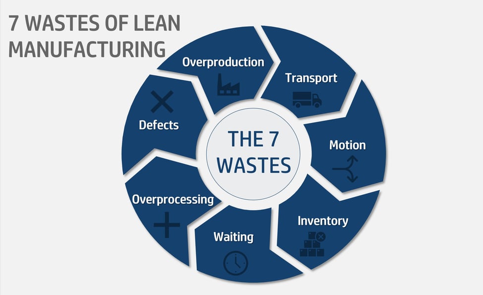 7 Types of Waste in Lean Manufacturing | PlanetTogether